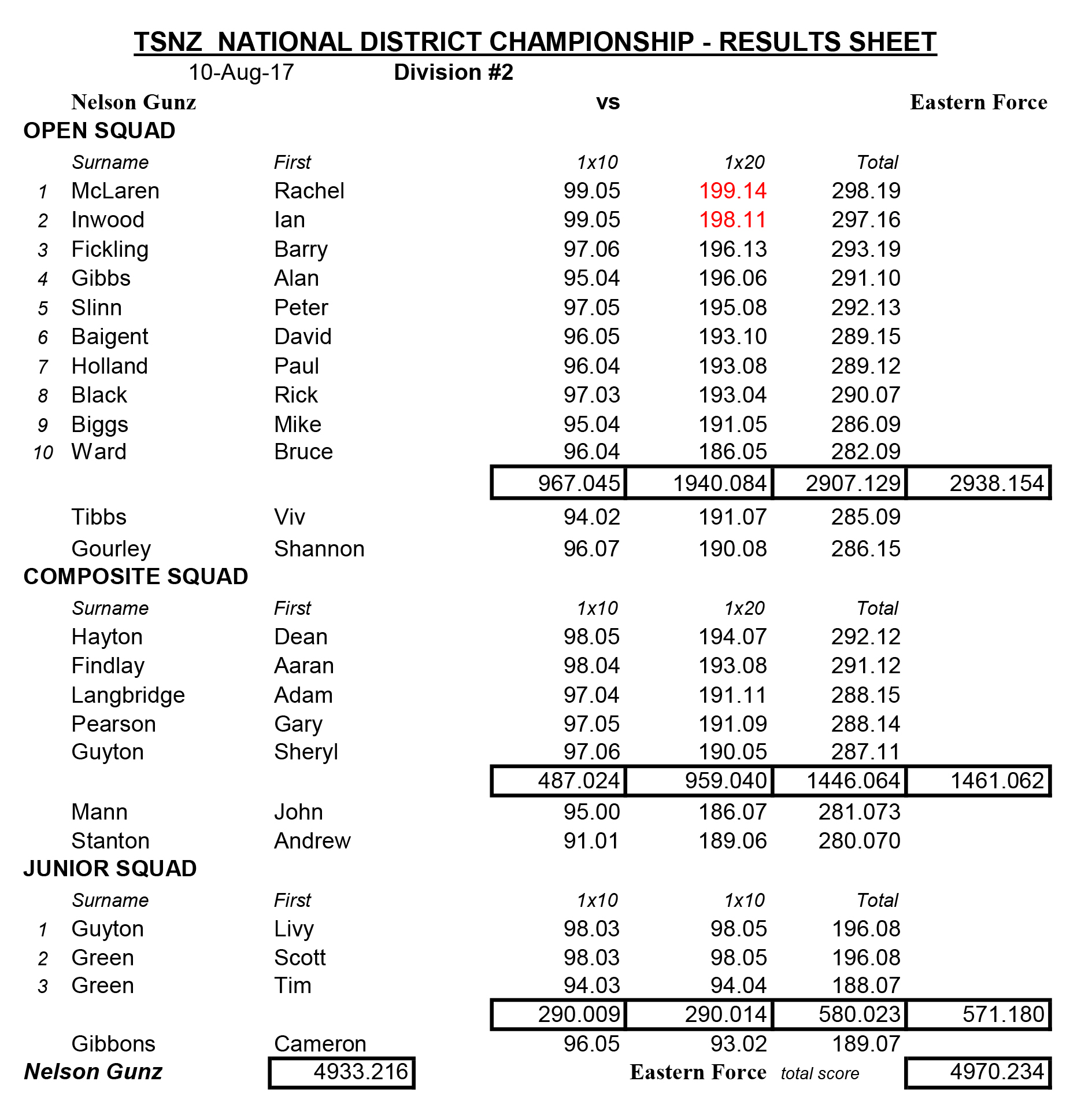 NDC Results 2017 – Target Shooting Nelson