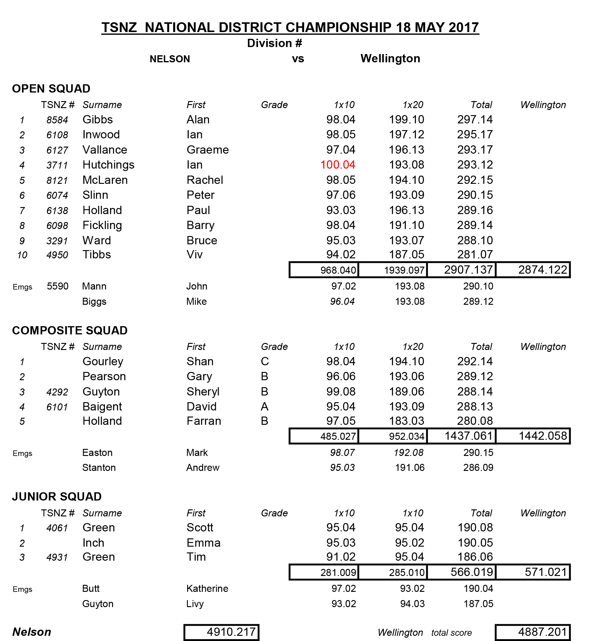 NDC Results 2017 – Target Shooting Nelson