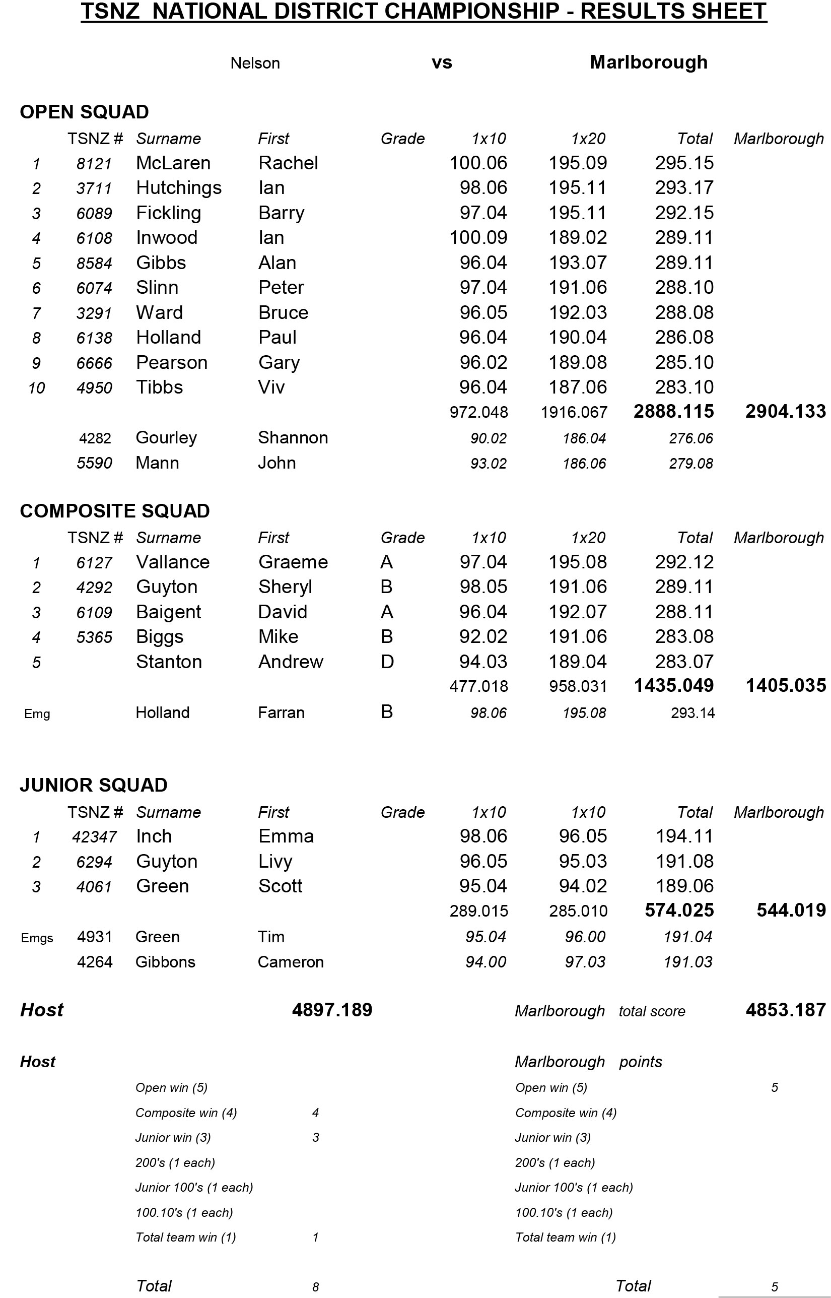 NDC Results 2017 – Target Shooting Nelson