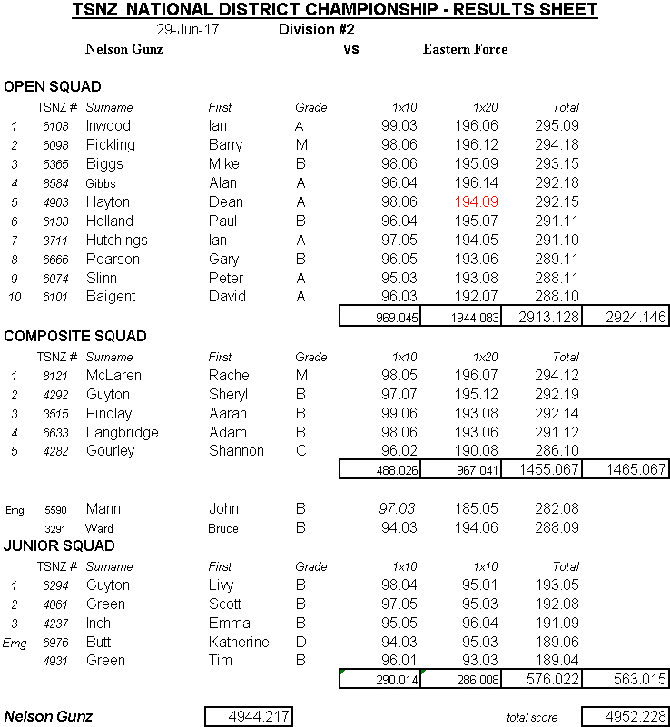 NDC Results 2017 – Target Shooting Nelson