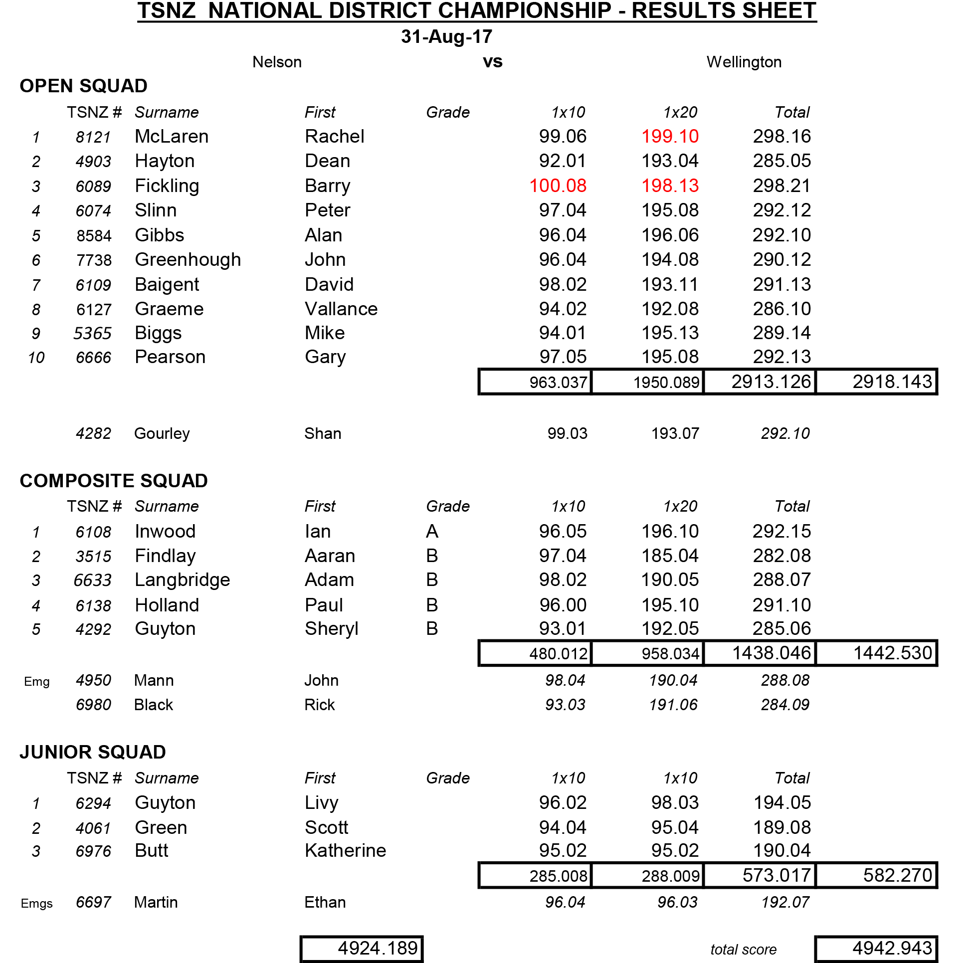 NDC Results 2017 – Target Shooting Nelson