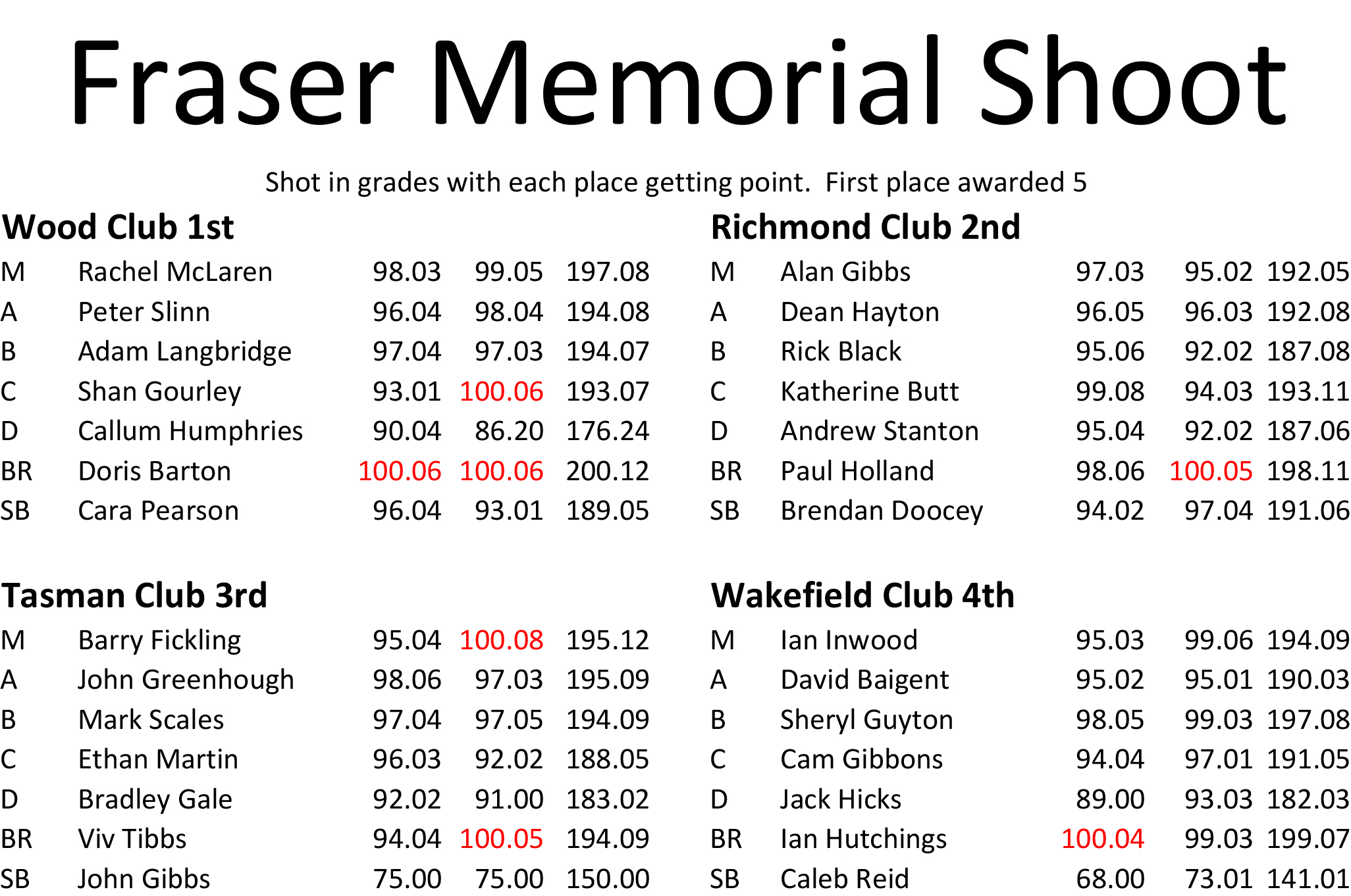 Fraser Memorial – Target Shooting Nelson