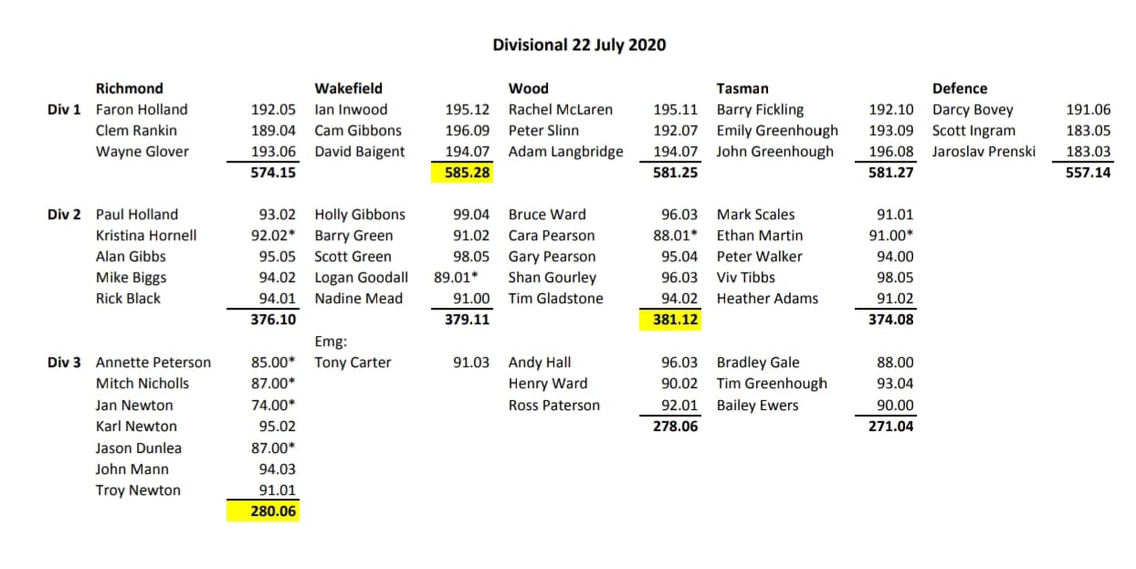 Divisional 2020/21 – Target Shooting Nelson