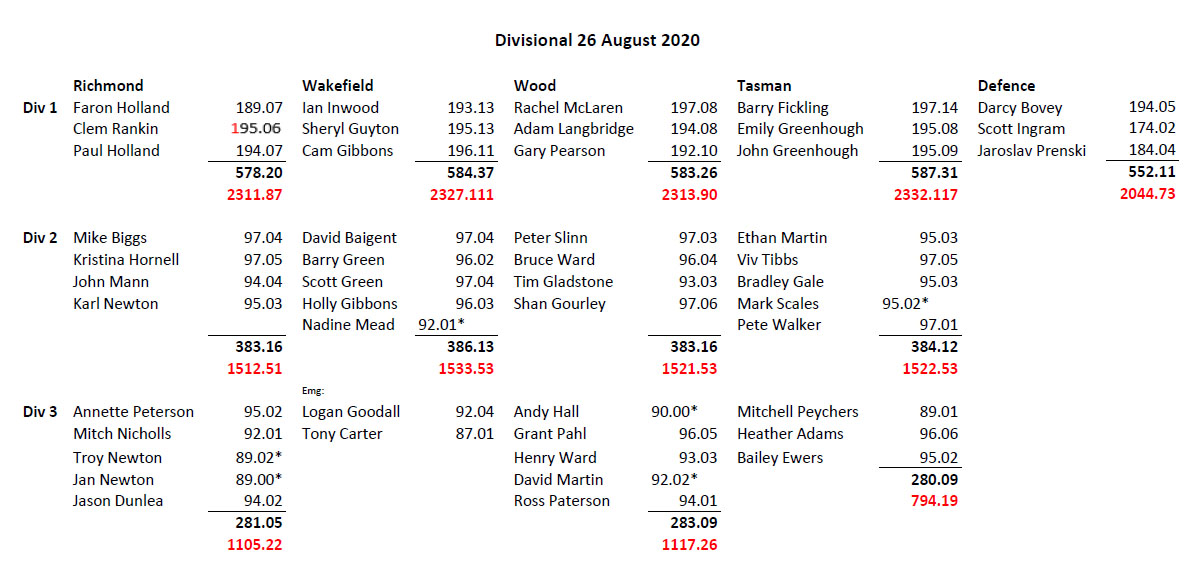 Divisional 2020/21 – Target Shooting Nelson